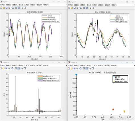 三种深度学习模型（lstm、cnn Lstm、贝叶斯优化的cnn Lstmbo Cnn Lstm）对北半球光伏数据进行时间序列预测 惊觉