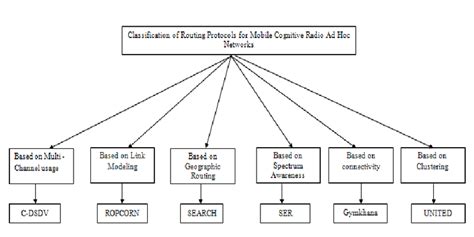 classification of routing protocols for mobile cognitive radio ad hoc