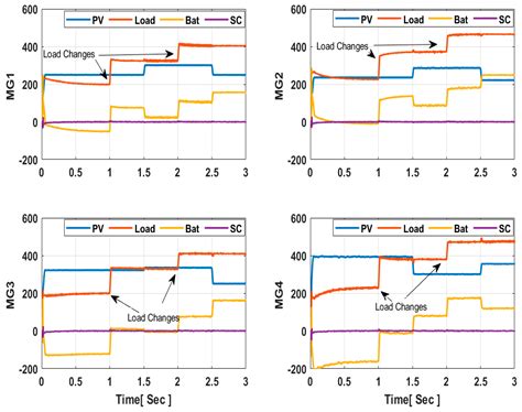 Enhanced Coordination In The Pvhess Microgrids Cluster Introducing A New Distributed Event