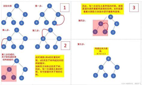 c语言数据结构之堆排序 堆排序数据结构c语言代码 csdn博客