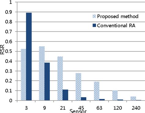 Figure 1 From Low Collision Random Access Using Grouping Nodes In