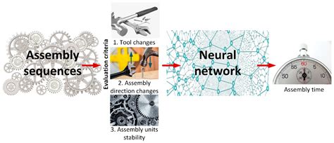 Assembly Sequence Planning Using Artificial Neural Networks For