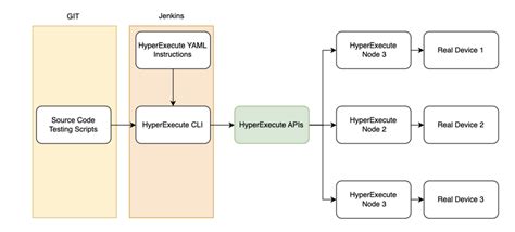 Driving Testing Innovation Introducing Real Device Integration With Hyperexecute Lambdatest