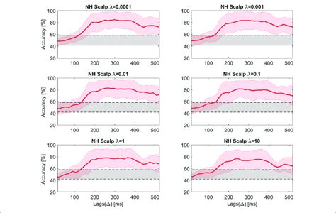 Decoding Accuracies In Nh Listeners For The High Density Scalp Eeg Download Scientific