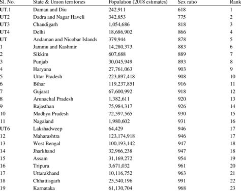 State Wise Sex Ratio In India As Per 2016 Data Download Scientific