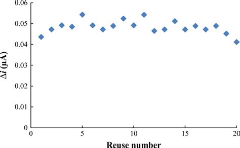 The Repeatability Performance Of The Glucose Biosensor 0 1 M Ph 8 0
