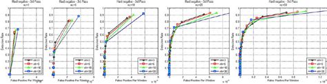 Detection Results For Different Configurations Of The Cascades
