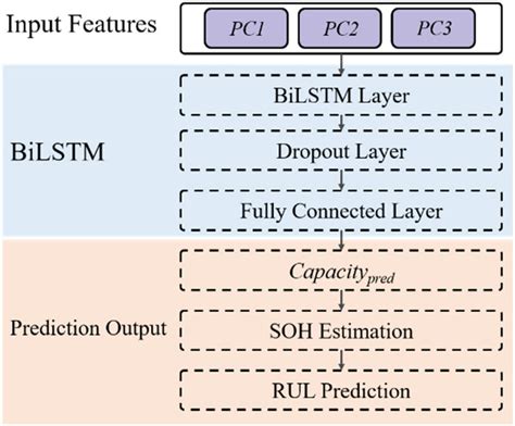 The Soh And Rul Prediction Models Based On Bilstm Download Scientific Diagram