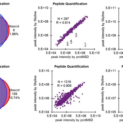 Pdf Peak Identification And Quantification By Proteomic Mass