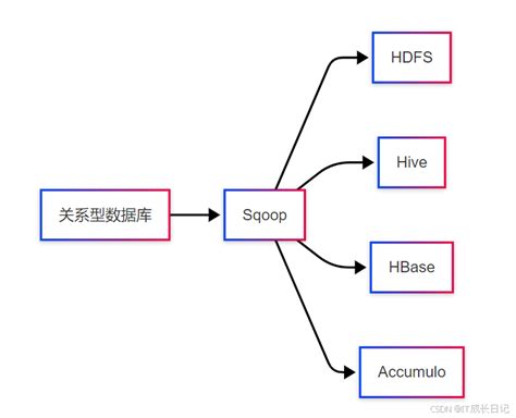 【sqoop基础】sqoop定位：关系型数据库与hadoop生态间的高效数据桥梁