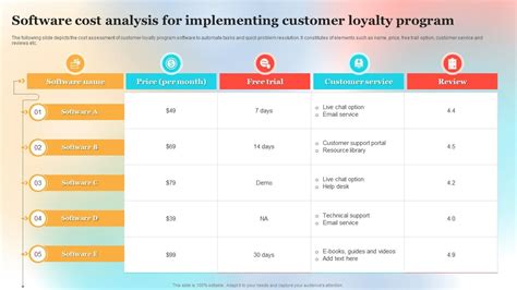 Software Cost Analysis For Implementing Customer Loyalty Program PPT Template