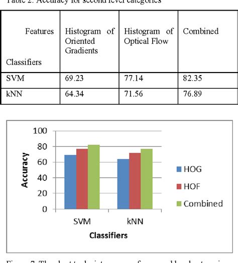 Table 2 From Analysis Of Svm And Knn Classifiers For Egocentric