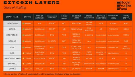 Linux On Bitcoin Open Source Framework Bitvmx Envisions Btc Powered Programs Tradingview News