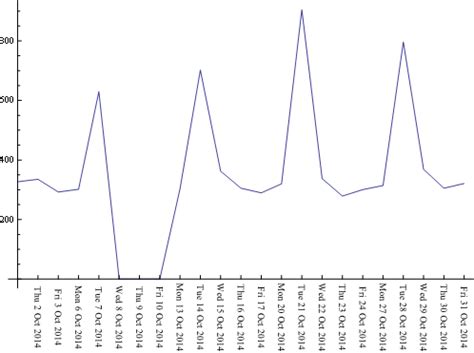 Plotting How To Skip Weekends In DateListPlot Mathematica Stack Exchange