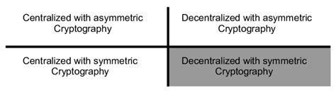 2 classification of key distribution schemes download scientific diagram