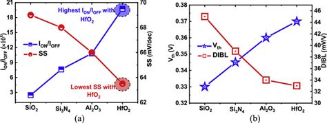 A I Oni Off And Ss B V Th And Dibl Variations With High K Materials Download Scientific