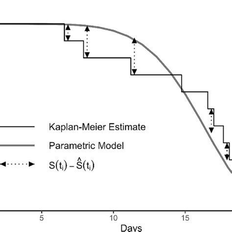 Illustration Of Kaplan Meier K M Nonparametric And A Fitted Download Scientific Diagram