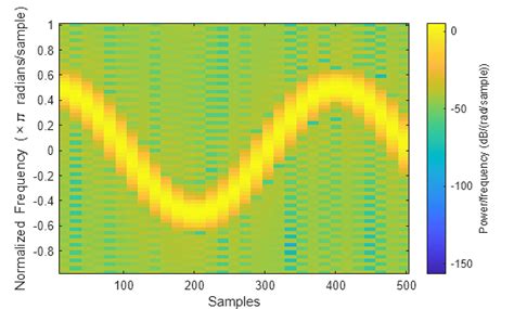 Spectrogram Spectrogram Using Short Time Fourier Transform Matlab