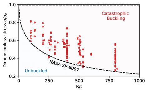 Knockdown Factor σσc Vs Rt Collected By Nasa With The Empirical Download Scientific Diagram