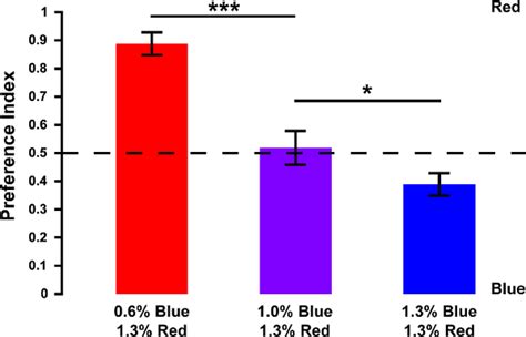 Taste Preference Assay For Adult Drosophila Protocol