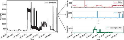 Figure 1 From A Multi Task Learning Method Integrating Multi Information Fusion For Non
