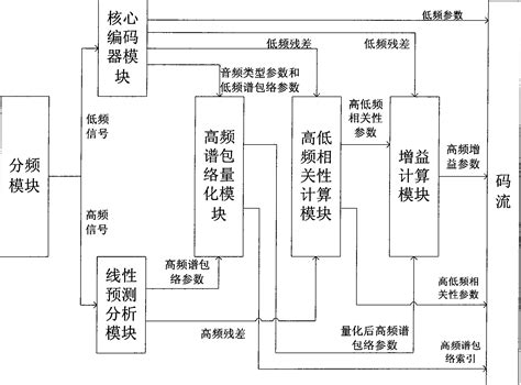 Audio Bandwidth Expansion Coding And Decoding Devices Eureka