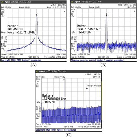 Measurement Results Of The New Oscillator A Phase Noise B Output