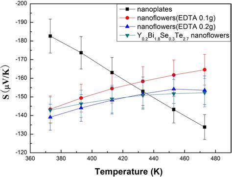 The Measured Seebeck Coefficients Of The Bulk Bullets With Temperature