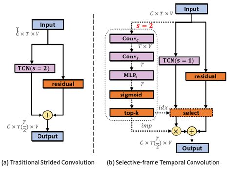 Comparison Of A Traditional Strided Convolution And B Download
