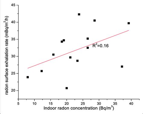 Correlation Between Indoor Radon Concentrations And Exhalation Rate Download Scientific Diagram