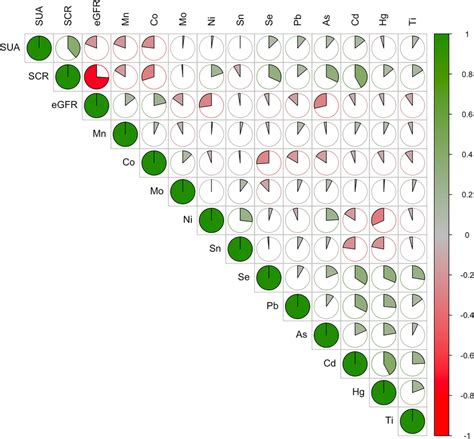Spearman Correlation Matrix For The 11 Metals As Well As The Serum Download Scientific Diagram
