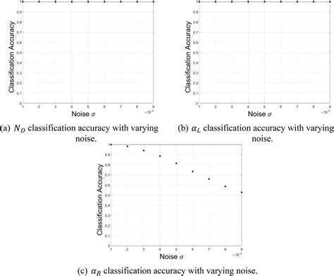Classification Accuracy In The Presence Of Noise Download Scientific