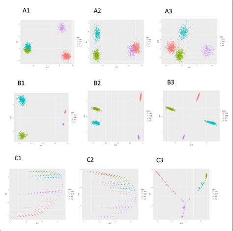 Pairwise Plots Of The First Three Principal Components Computed Using