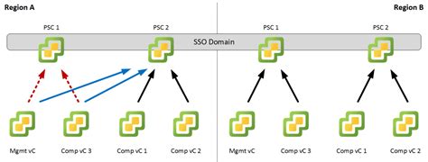Sddc Architecture Mapping Of Logical Components To Physical Location Edge Cloud