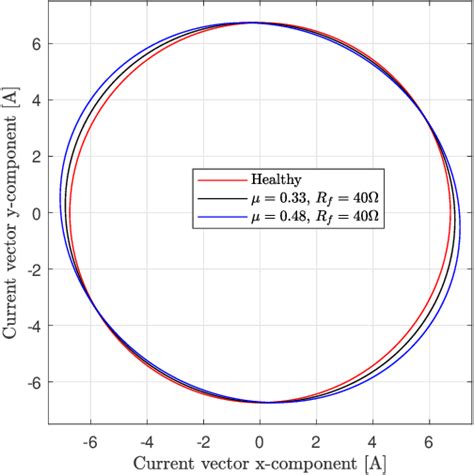 Figure 1 From Locus Based Fault Indicators And A Cumulative Sum