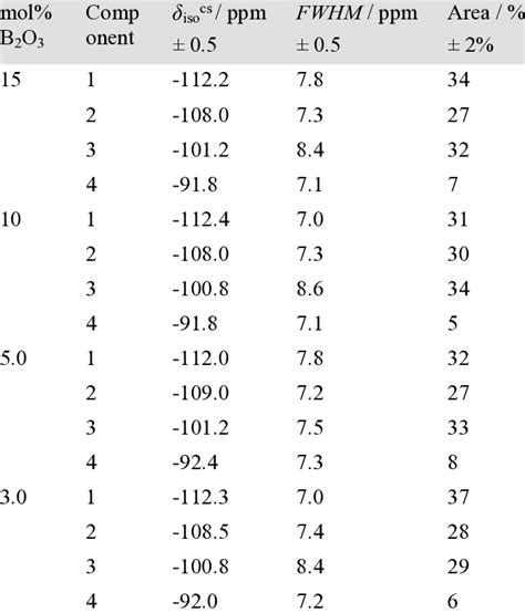 Deconvolution Parameters Used In The Simulation Of The 29 Si Mas Nmr Download Scientific