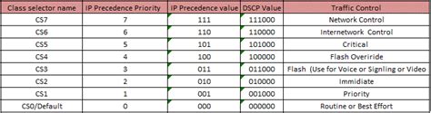 Qos Quality Of Services Cciecert