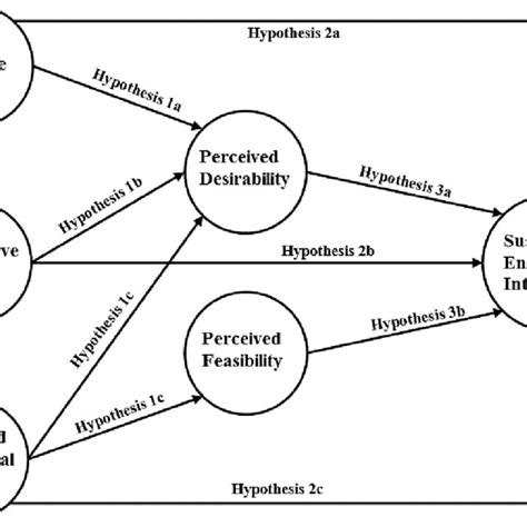 Research Framework Source Authors Own Work Download Scientific