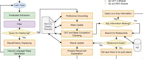 figure 1 from automated interactive domain specific conversational agents that understand human