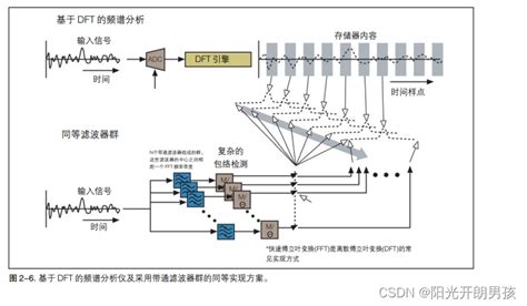 实时频谱分析 2 3实时频谱分析 csdn博客