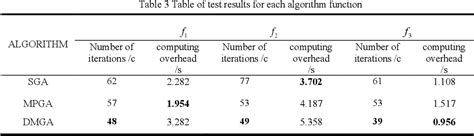 Table 3 From A Derived Multi Population Genetic Algorithm For Adaptive