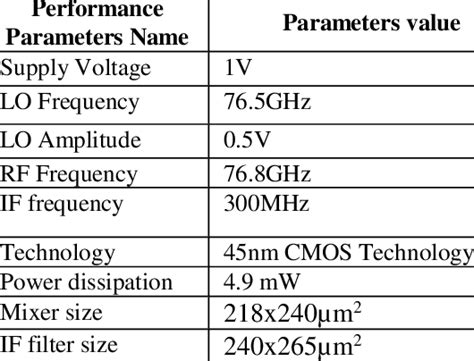 Summary Of Proposed Circuit Performance Download Table Summary Of Proposed Circuit Performance Download Table
