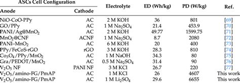 Comparison Of The Reported Ascs With Recent Devices Using Asymmetric Download Scientific