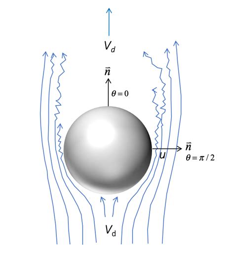 Schematic Diagram Showing The Flow Field Around The Evaporating Sphere Download Scientific
