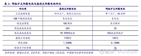 钙钛矿——颠覆者or赋能者？ 近60多年来，太阳能电池的发展已历经三代：晶硅、薄膜、新型太阳能电池，种类也进一步丰富。其中，钙钛矿电池（pscs）是第 雪球