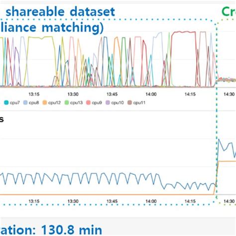 Processing Performance With 200mbps Network Throughput Download Scientific Diagram