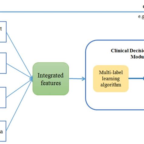 The Description Of Clinical Decision Support Framework For