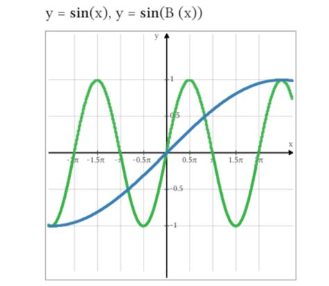 Sinusoidal Function Period