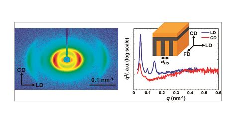 Crystallization In Ordered Polydisperse Polyolefin Diblock Copolymers Macromolecules