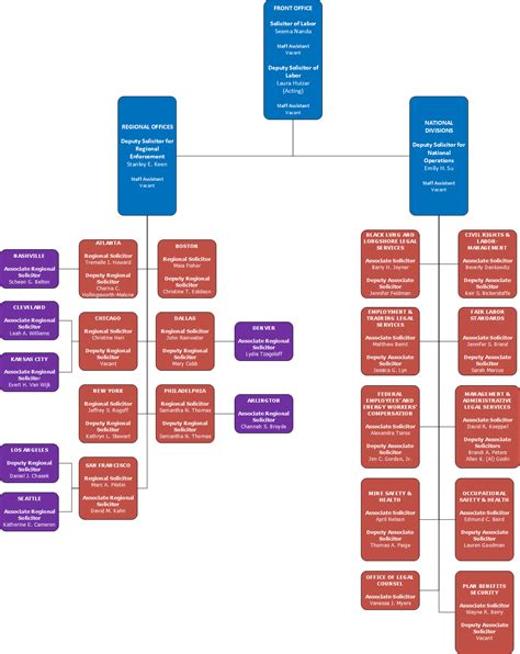 Organizational Chart U S Department Of Labor